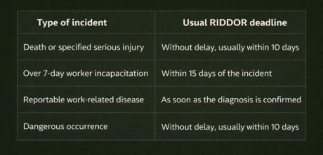 What Is a RIDDOR? A Complete Guide
